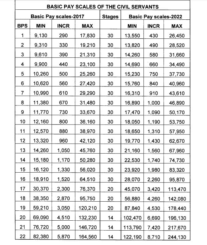 Revised Basic Pay Scales Chart 2022 Notification